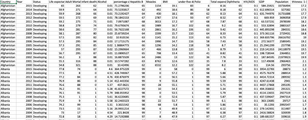 The dataset related to life expectancy, health | Chegg.com