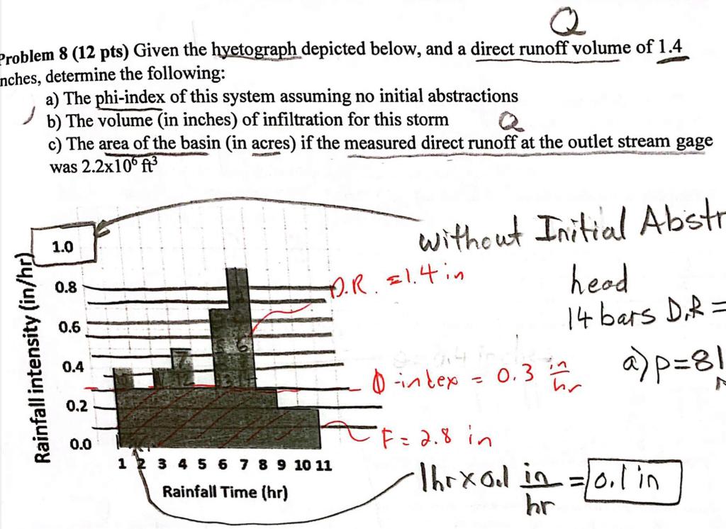 Solved Problem 8 (12 pts) Given the hyetograph depicted | Chegg.com