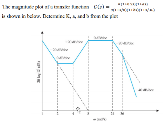 Solved The magnitude plot of a transfer function 𝐺𝐺(𝑠𝑠) | Chegg.com