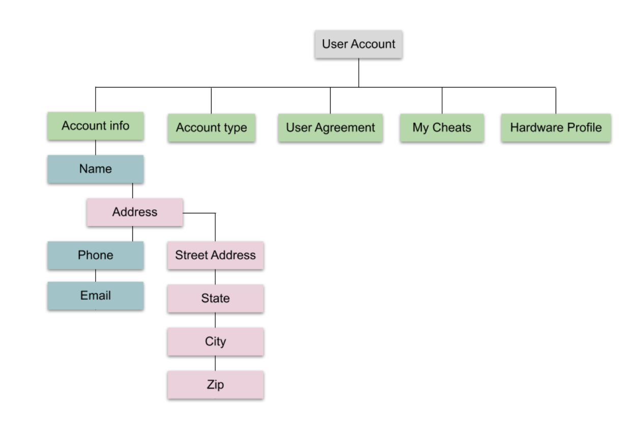 Solved User Account Account info Account type User Agreement | Chegg.com
