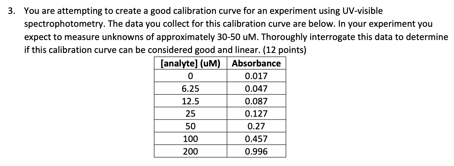 Solved You are attempting to create a good calibration curve | Chegg.com