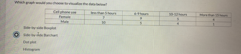 Solved Which graph would you choose to visualize the data | Chegg.com