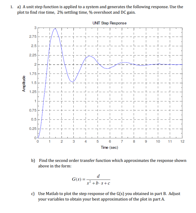 Solved 1.a) A unit step function is applied to a system and | Chegg.com