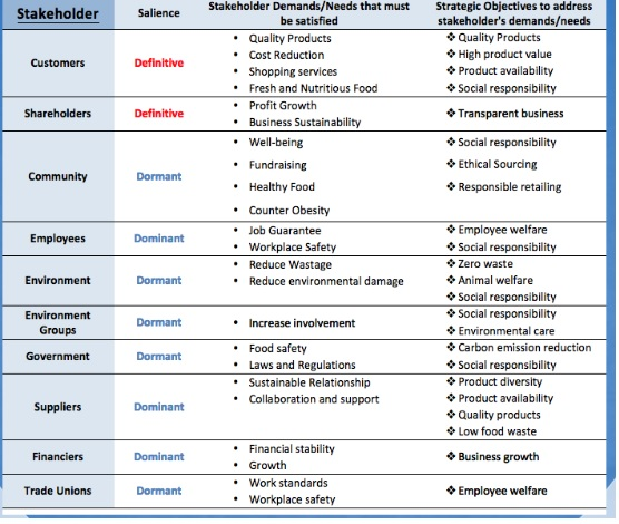 Solved Stakeholder Salience Strategic Objectives to address | Chegg.com