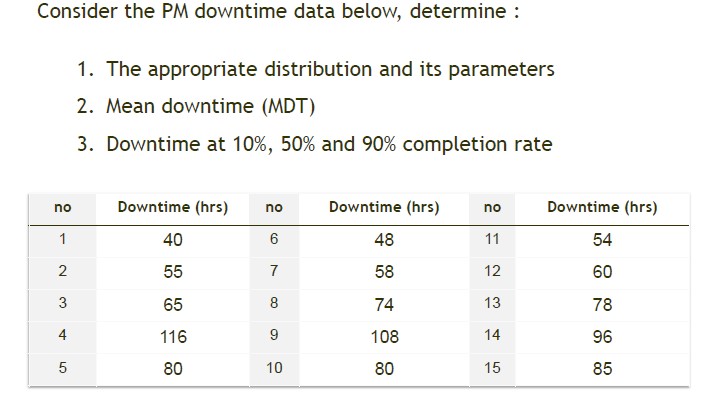Solved Consider the PM downtime data below, determine :1. | Chegg.com