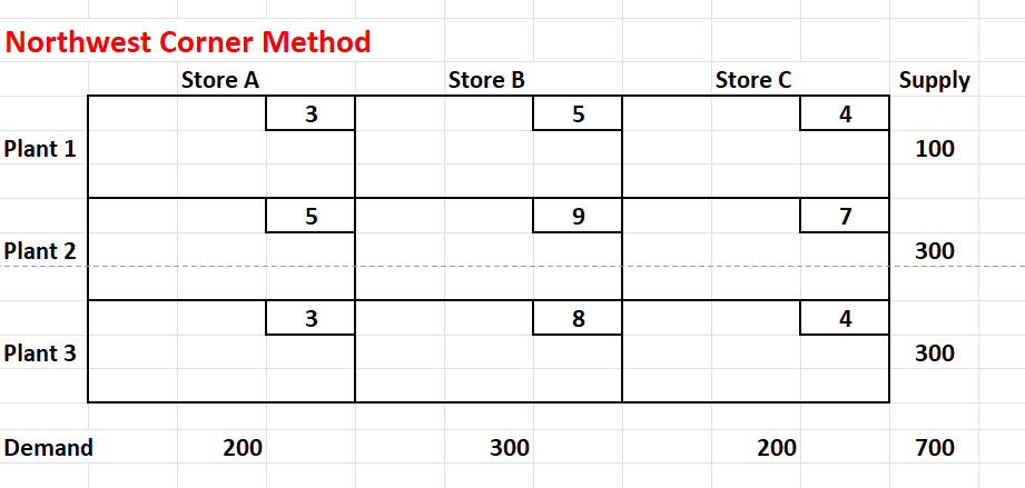 Using the transportation matrices below First, solve | Chegg.com