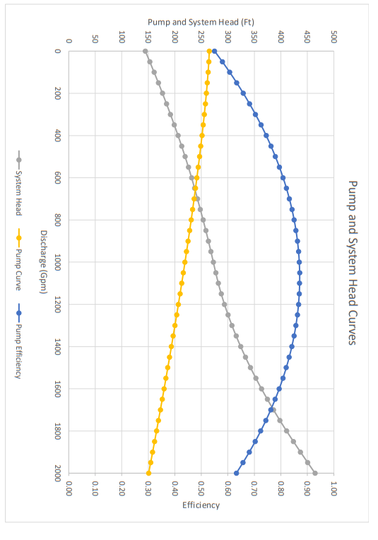 Solved Table 4 - Pump Head/Discharge/Efficiency Points | Chegg.com