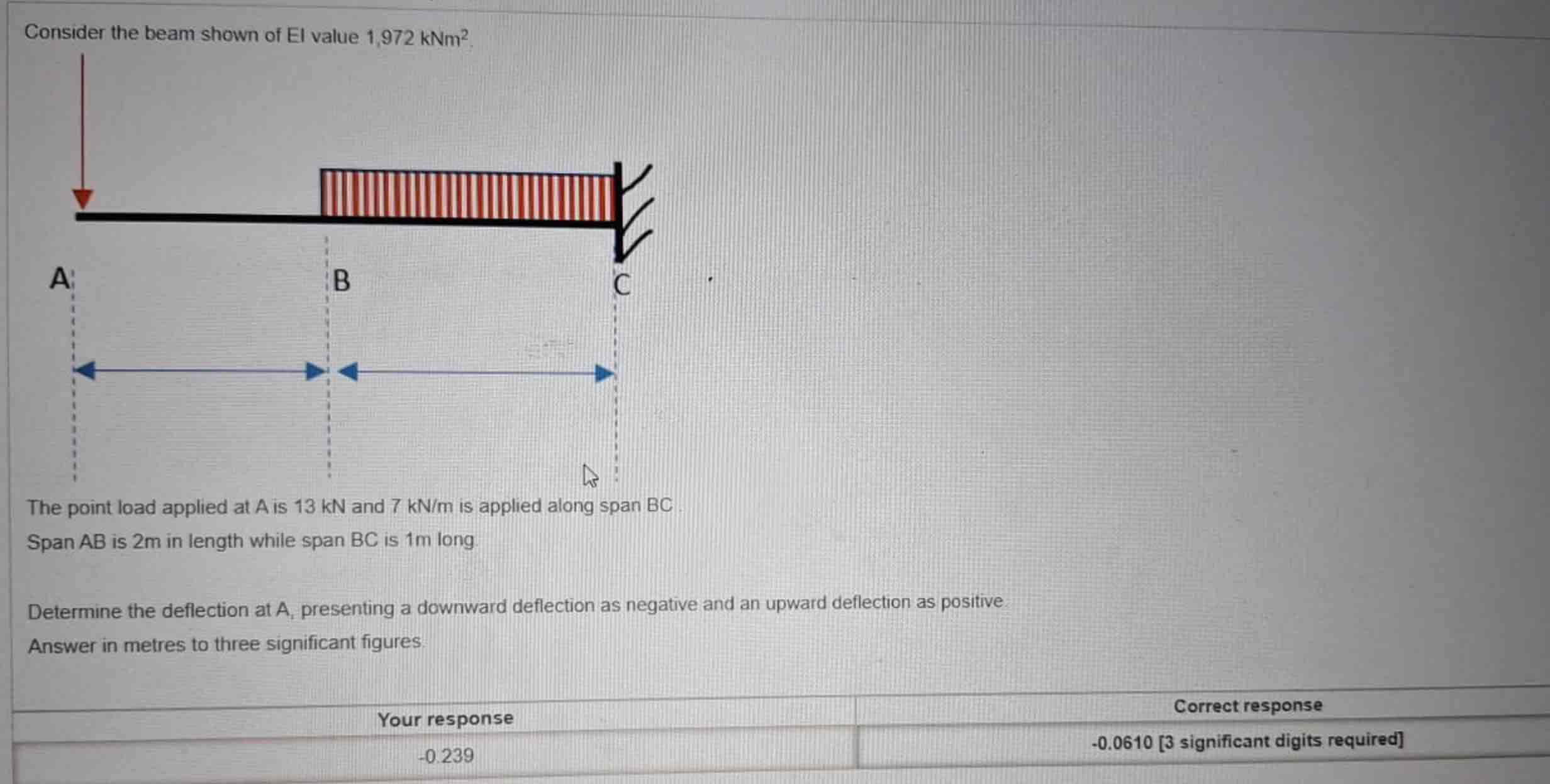 Solved Consider the beam shown of EI value | Chegg.com