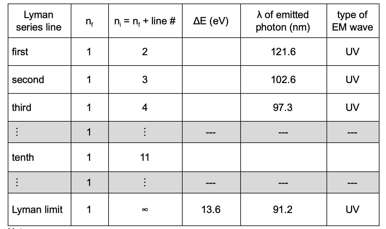 Solved Lyman series line ne type of ΔΕ (eV) n; = nf + line # | Chegg.com
