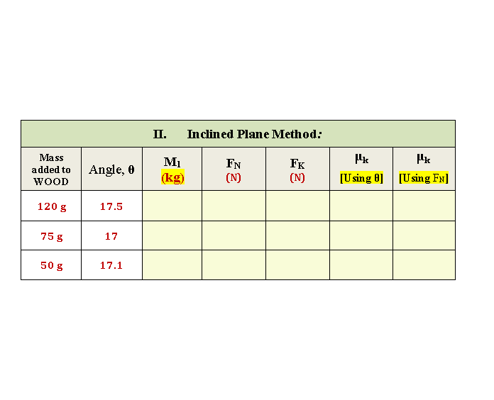 Solved II. Inclined Plane Method: Mass added to WOOD Angle, | Chegg.com