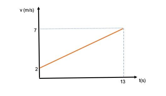 Solved The graph presented is the behavior of a particle in | Chegg.com