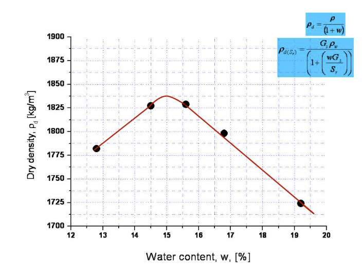 Solved The compaction of a soil obtained from a standard | Chegg.com