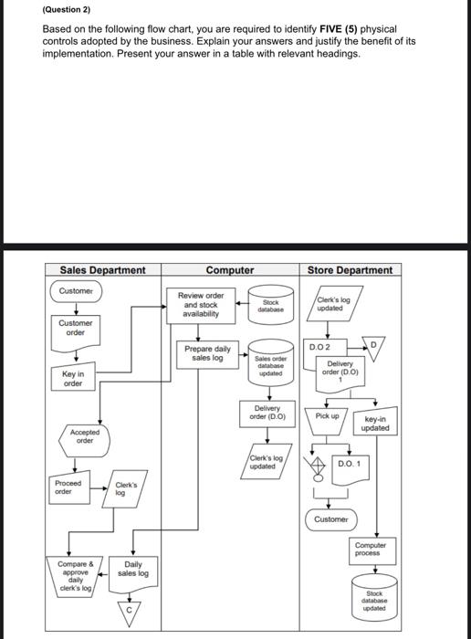 Solved (Question 2) Based on the following flow chart, you | Chegg.com