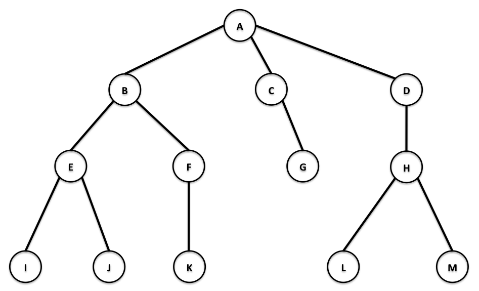 Solved Suppose that the goal state is G. List the order in | Chegg.com