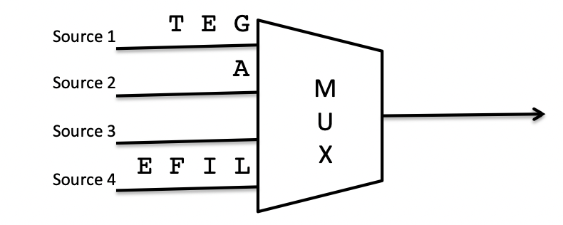 Solved (a) Draw the synchronous TDM frames showing the | Chegg.com