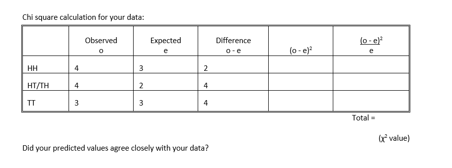 Solved Chi square calculation for your data: Total = Did | Chegg.com