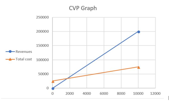 Solved In the above CVP graph, what is the approximate | Chegg.com