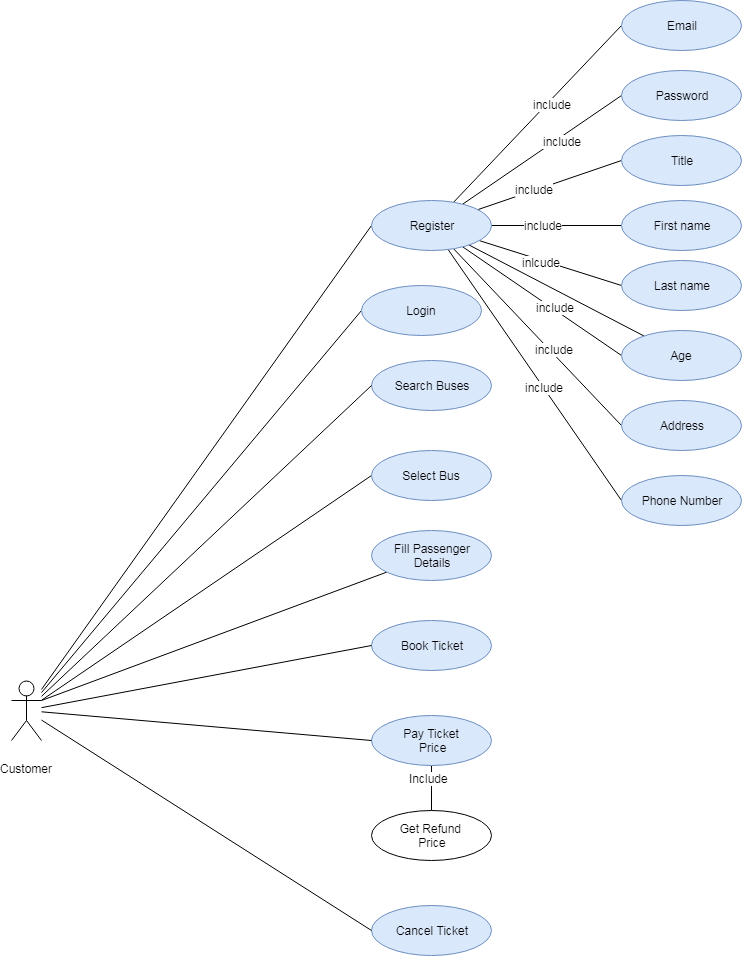 Solved Use Case Diagrams are completed and here they are | Chegg.com