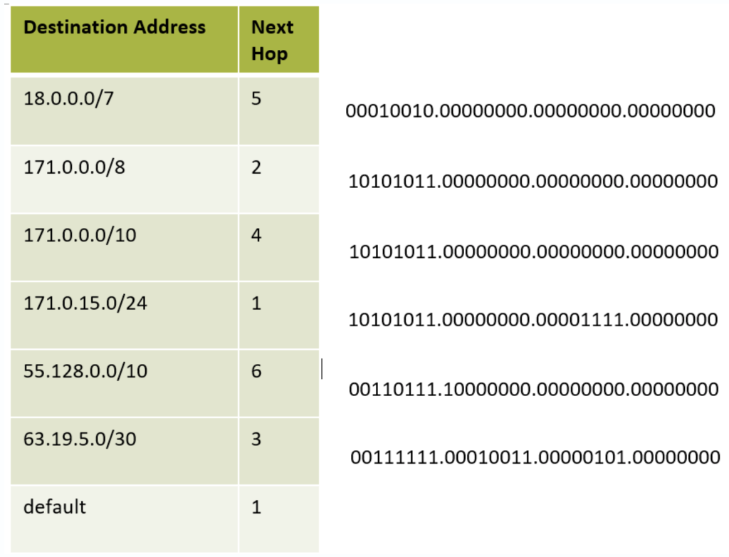 Solved 1. Given the routing table as displayed in the | Chegg.com