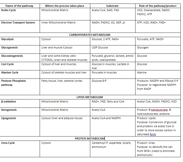 Solved What are the roles of these pathways and please let | Chegg.com