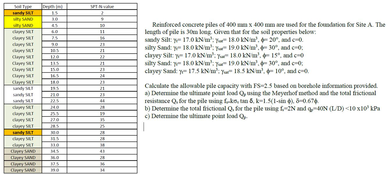 SPT-N-value Soil Type sandy SILT silty SAND silty | Chegg.com