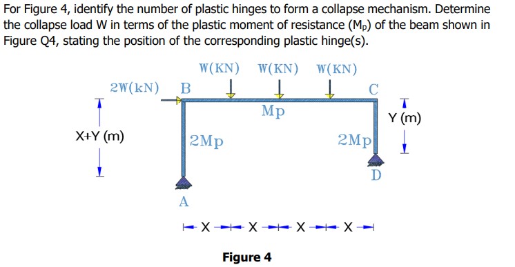 Solved For Figure 4, ﻿identify the number of plastic hinges | Chegg.com