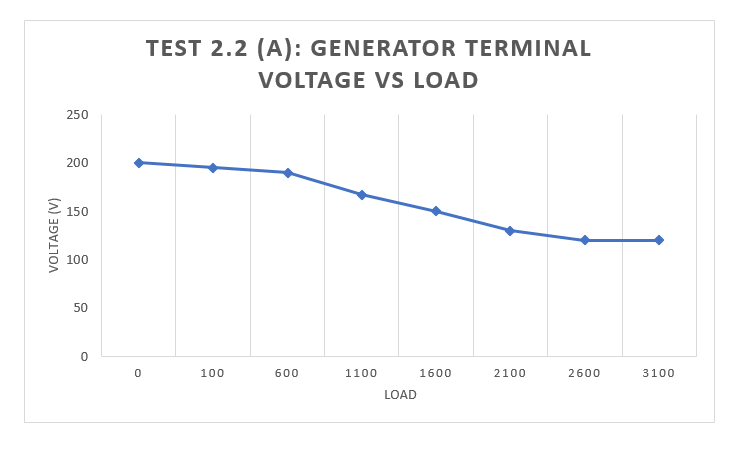 Solved DC SHUNT MOTOR EXPERIMENT : I need a quick analysis | Chegg.com