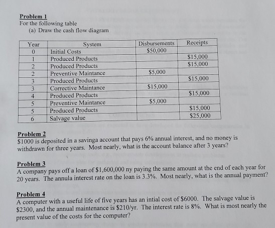 Solved Problem 1 For the following table (a) Draw the cash | Chegg.com