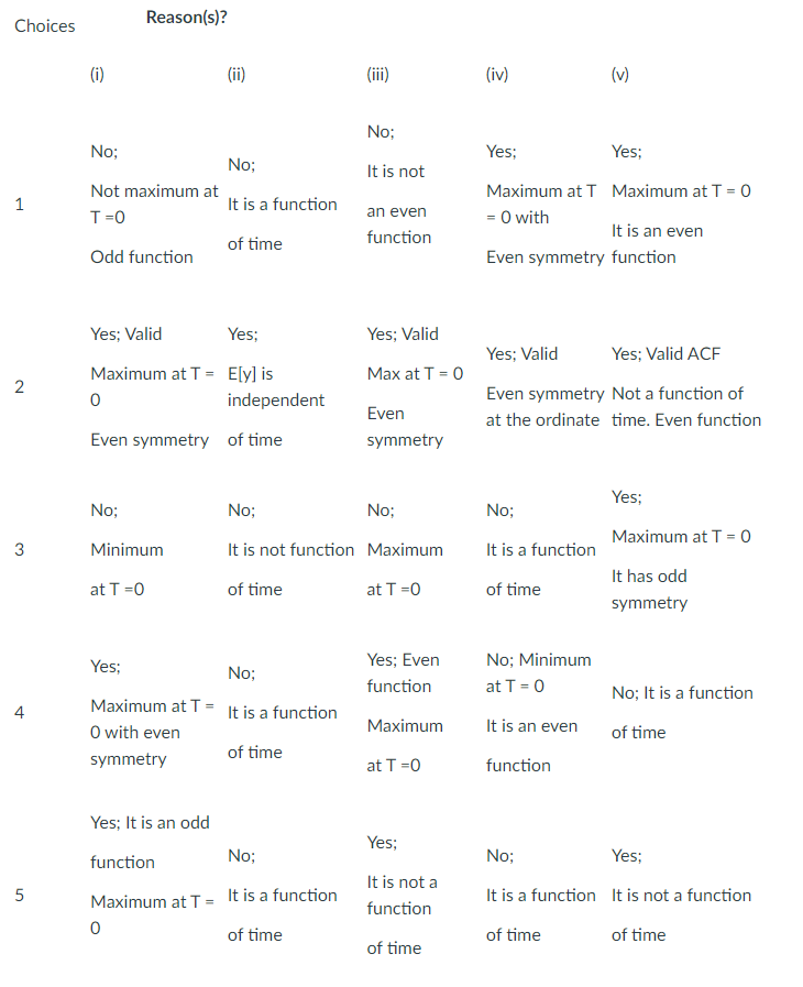 Solved Check with reasons whether the functions f(t,t+T) | Chegg.com