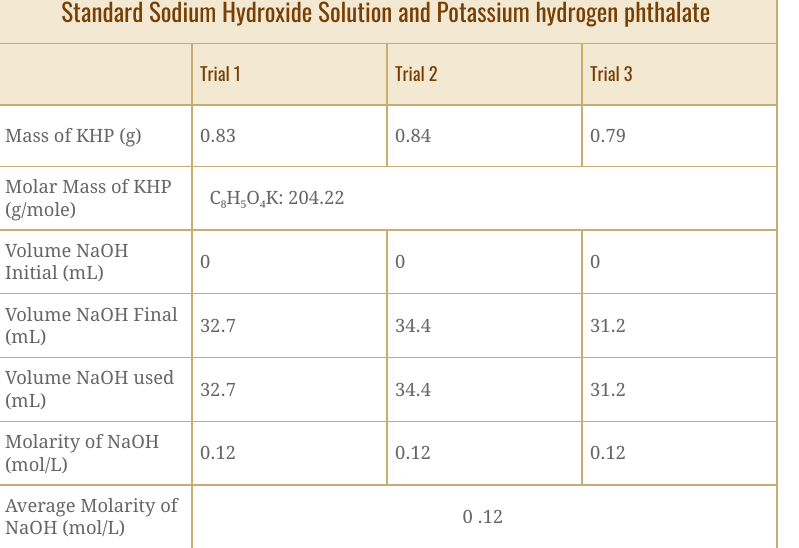 Solved 6. Phenolphthalein (transition pH range 8.0-9.6) is | Chegg.com