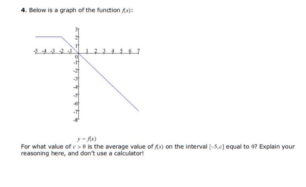 Solved 4. Below is a graph of the function f(x): 21 0 -11 -8 | Chegg.com