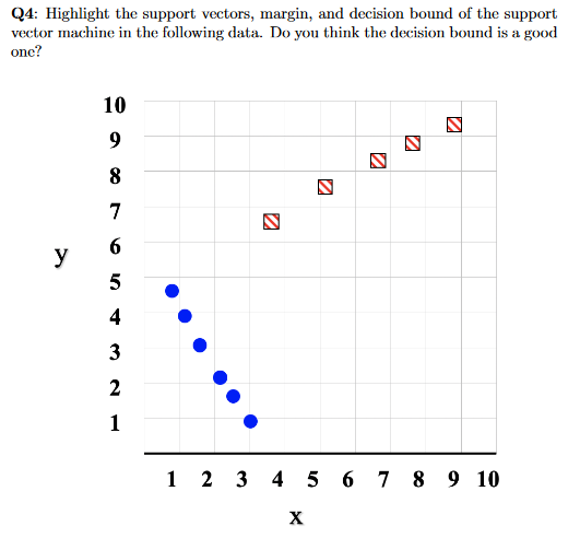 Solved Q4: Highlight the support vectors, margin, and | Chegg.com