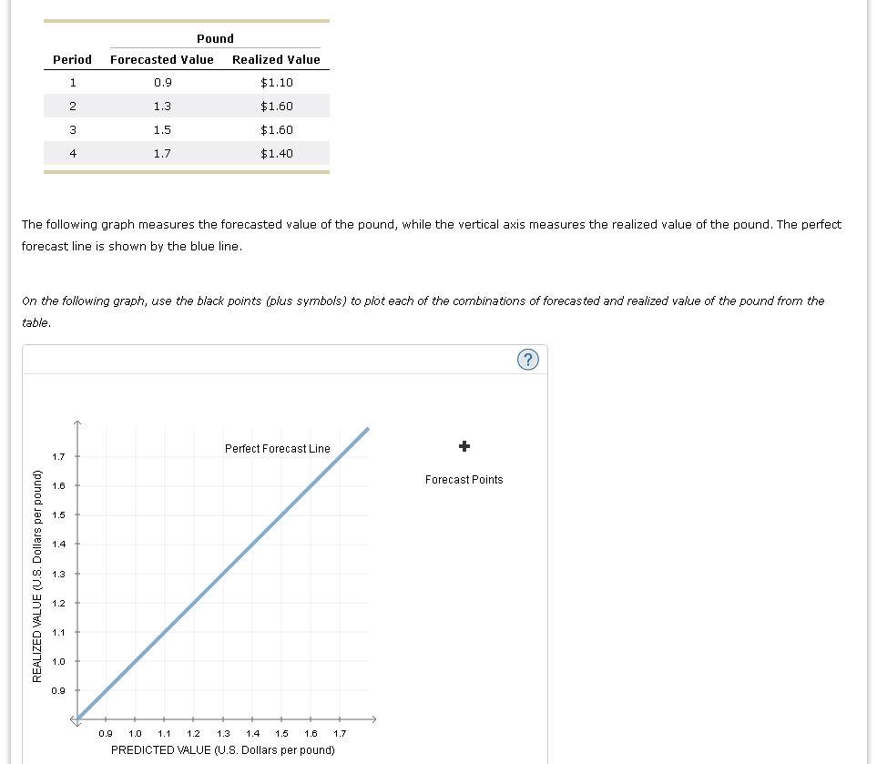 The following graph measures the forecasted value of | Chegg.com