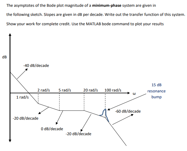 The asymptotes of the Bode plot magnitude of a | Chegg.com