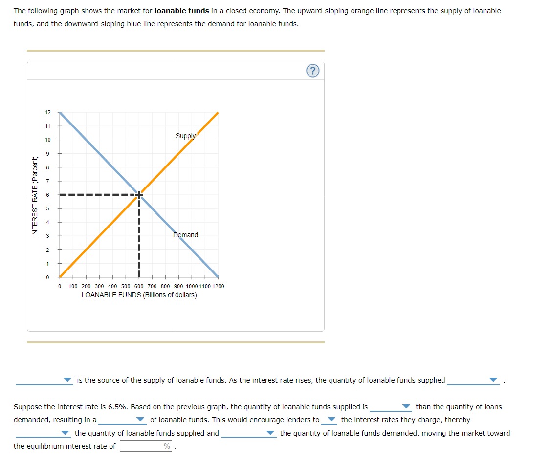 Solved Supply and Demand for loanable funds | Chegg.com