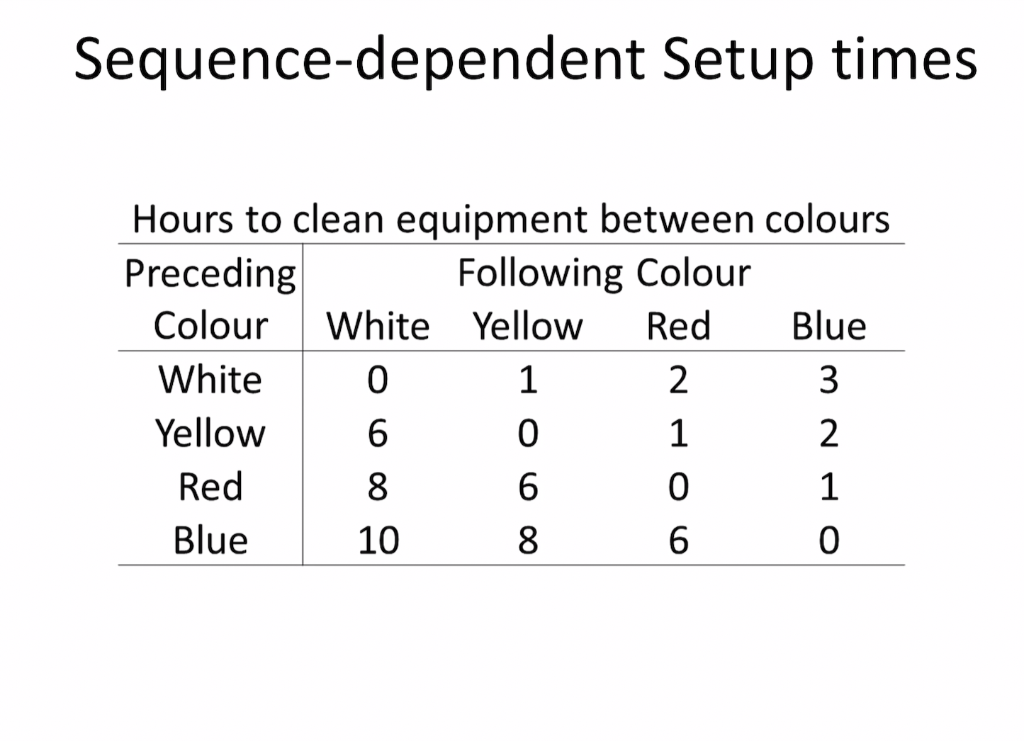 Solved Sequence-dependent Setup times Hours to clean | Chegg.com