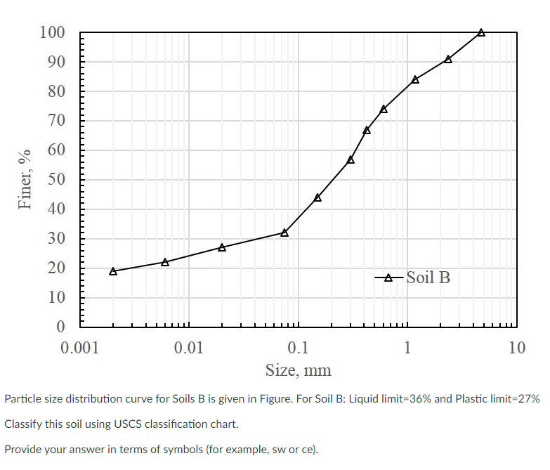 Solved Particle size distribution curve for Soils B is given | Chegg.com