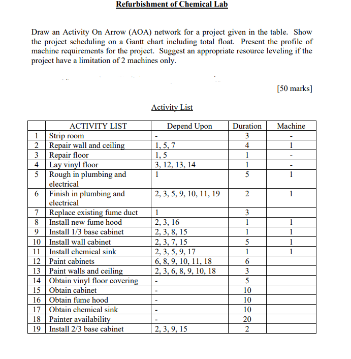 Refurbishment of Chemical Lab Draw an Activity On | Chegg.com