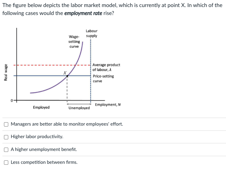 Solved The figure below depicts the labor market model, | Chegg.com