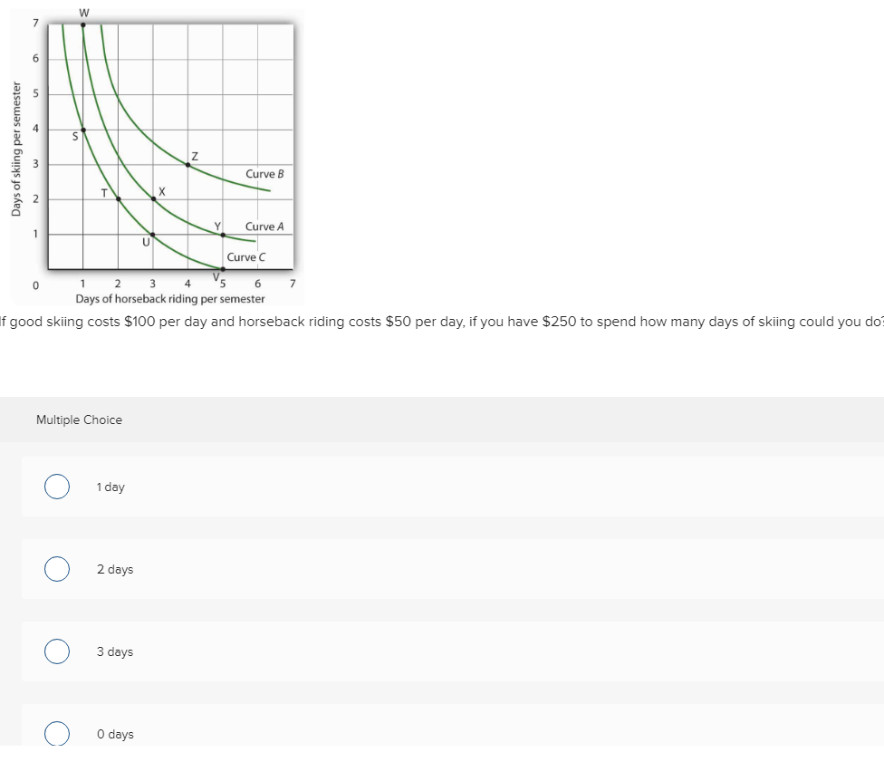 Solved Days of skiing per semester Curve B Y Curve A Curve C | Chegg.com