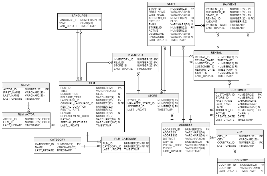 Solved Use Sakila Database Above And Write SQL Queries Chegg