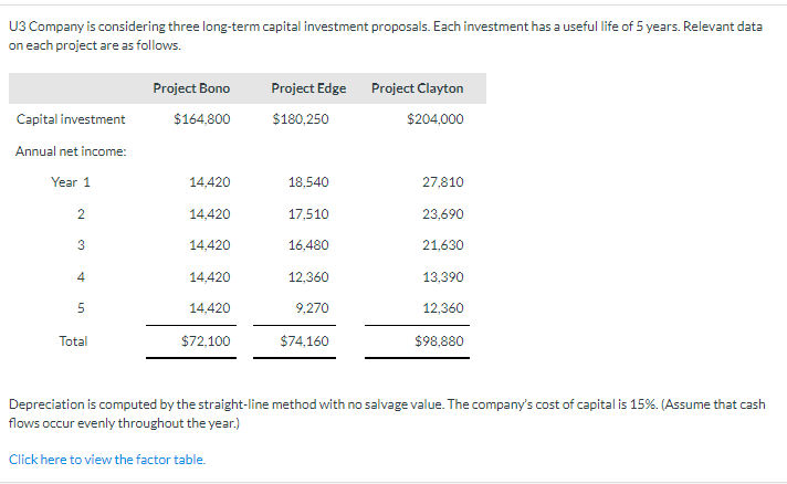 Solved Compute the annual rate of return for each project. | Chegg.com