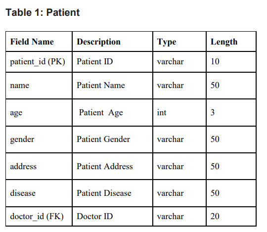 Solved Table 1: Patient Table 2: Doctor Table 3: Lab | Chegg.com