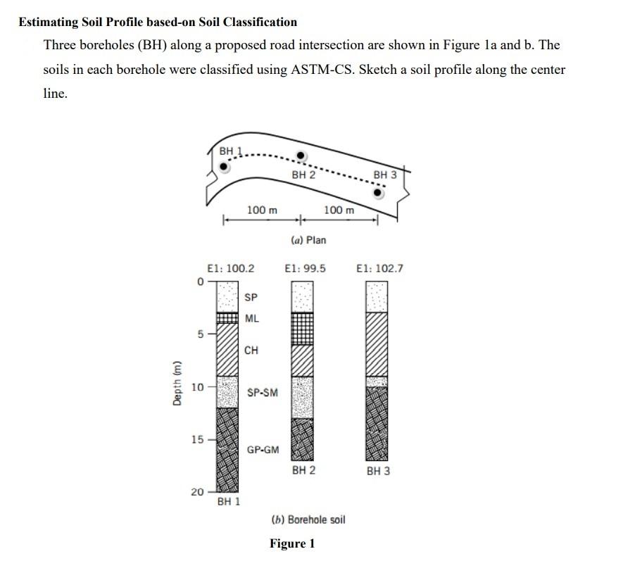 Solved Estimating Soil Profile based-on Soil Classification | Chegg.com
