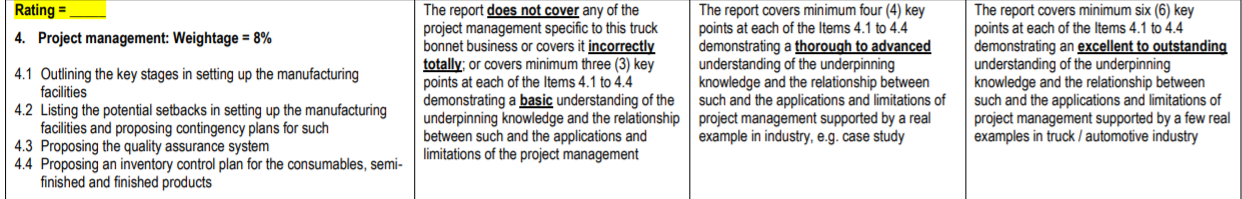 Solved Rating 4. Project management: Weightage = 8% 4.1 | Chegg.com