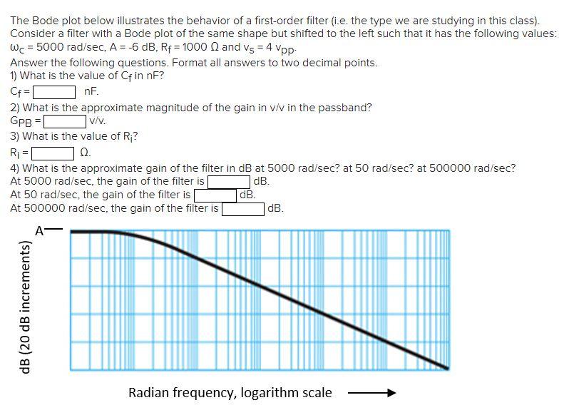 Solved The Bode plot below illustrates the behavior of a | Chegg.com