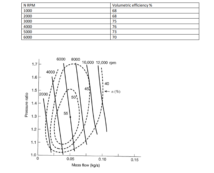 A roots blower map is shown below. The blower is to | Chegg.com