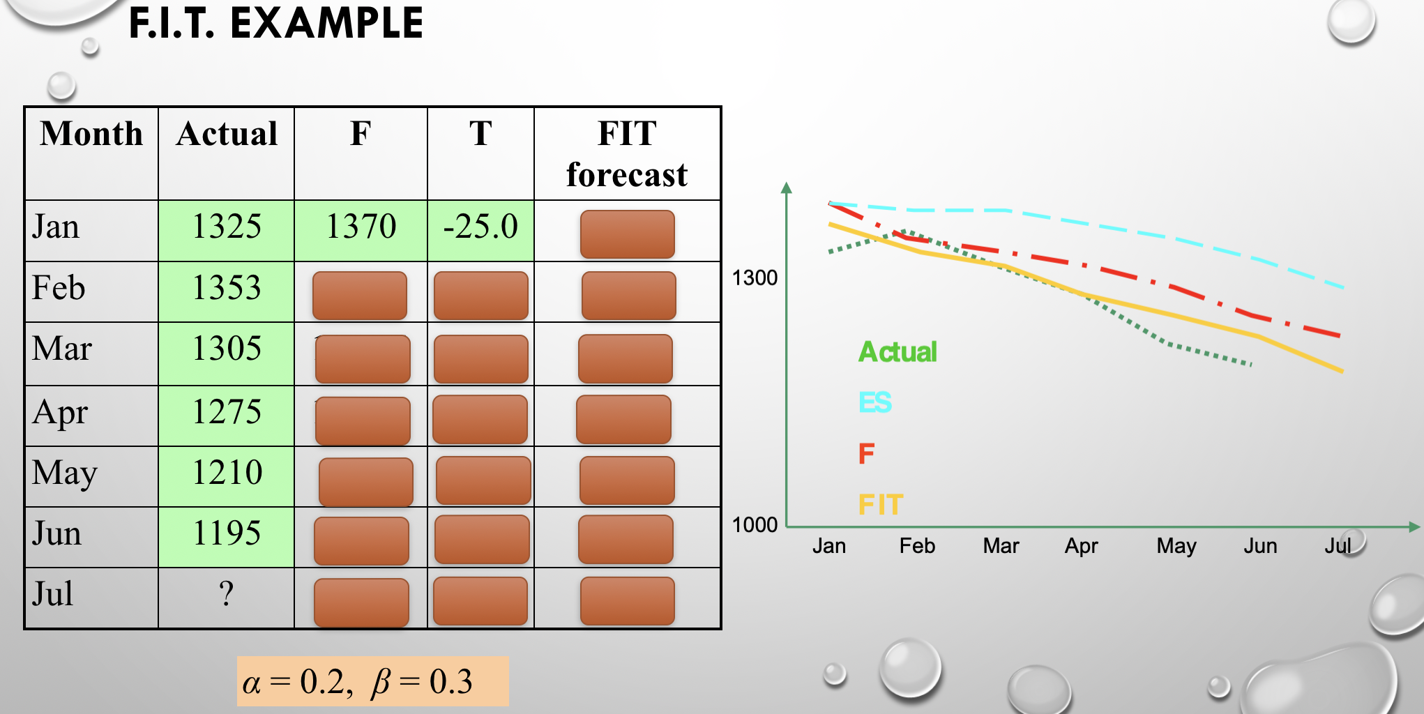 Solved F.I.T. EXAMPLE Month | Actual F T FIT forecast Jan | Chegg.com
