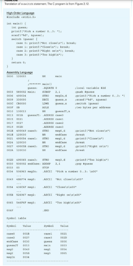 Solved In the Pep/9 program of Figure 6.40, if you enter 4 | Chegg.com