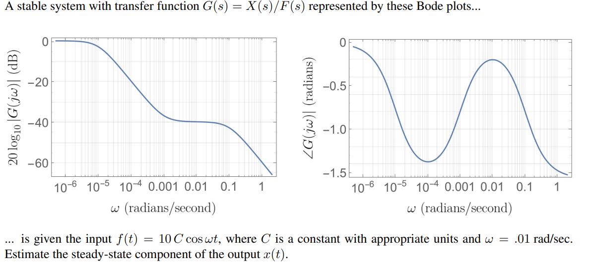 A stable system with transfer function G(s)=X(s)/F(s) | Chegg.com